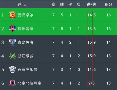 58同城中甲：天王山之戰 只憑這三點 青島黃海就足以將卓爾拉下馬 每日頭條
