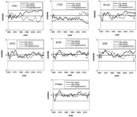Mann Kendall Mutation Test Of Annual Average Extreme Precipitation Download Scientific