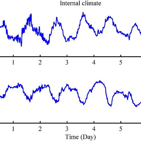 Output Signals Used In The Fuzzy State Space Subspace Identification Download Scientific