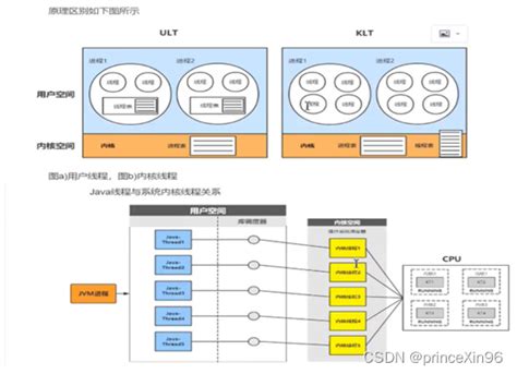 深入解析:java线程与操作系统线程异同及内存空间剖析 Csdn博客 深入解析:java线程与操作系统线程异同及内存空间剖析 Csdn博客