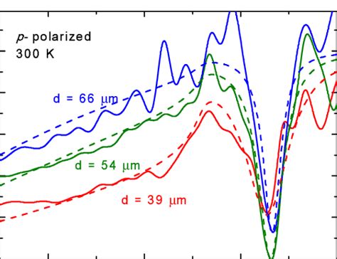 The Sample Prism Distance D Dependence Of The Atr Reflectivity Solid Download Scientific