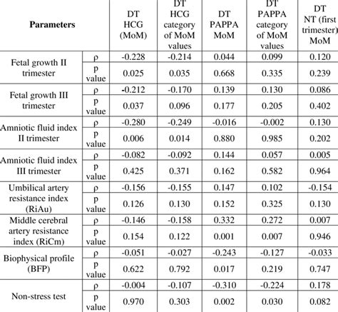 Correlation Of Fetal Biometry Fetoplacental Circulation And Download Scientific Diagram