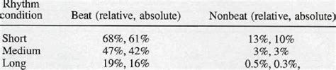 Accuracy In Each Rhythm Condition For Relative And Absolute Criteria