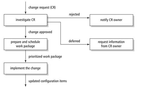 Ch 4 Configuration Management Flashcards Quizlet