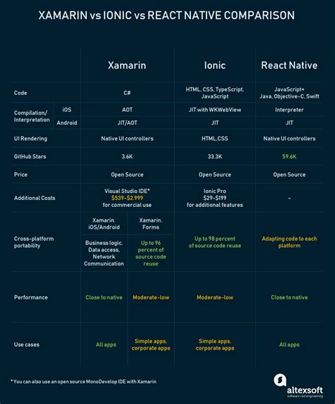 Xamarin Vs React Native Vs Ionic Vs Nativescript Cross Platform Mobile