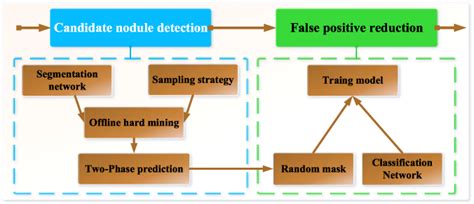 Figure 1 From A Two Stage Convolutional Neural Networks For Lung Nodule Detection Semantic Scholar