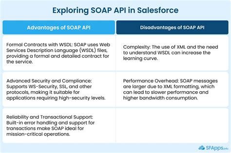 Full Guide On Salesforce Api Integration From Basics To Common