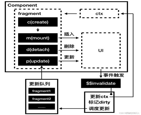 认识 Svelte 实现原理svelte原理 Csdn博客