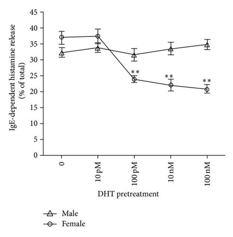 Differential Effect Of Sex Steroids On Histamine Release By Pmcs From