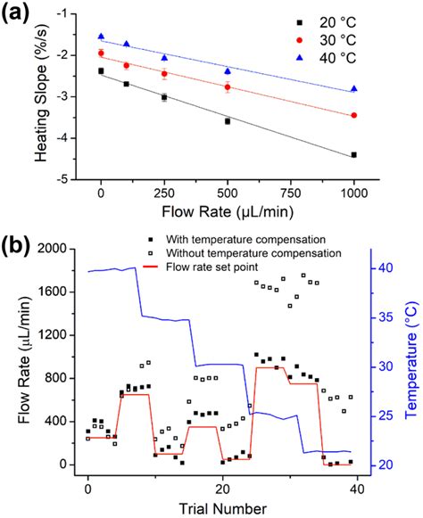A Flow Sensor Response Is Temperature Dependent B The Temperature Download Scientific Diagram