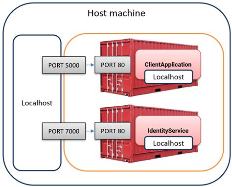 IdentityServer In Docker Containers Part