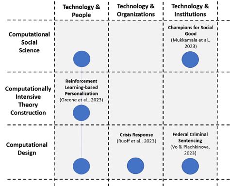 Grouping Of Four Special Issue Articles Based On Our Dssg Is Framework Download Scientific Diagram