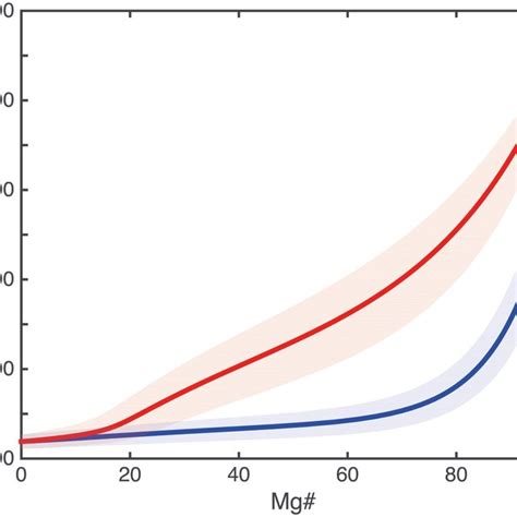 Phase Diagram Of Mg Fe O At 136 Gpa Constructed Using The Extrapolated Download Scientific