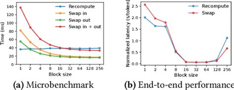 Pdf Efficient Memory Management For Large Language Model Serving With Pagedattention
