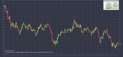 Торговый робот по дублированию заявок с одного торгового счета на другой с учетом коэффициента