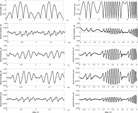 Disturbance Rejection With Constant Speed Reference And Sinusoidal Load Download Scientific