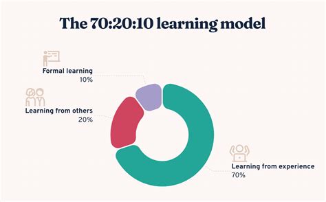 702010 Learning Model Explained Landd Frameworks — Bitesize Learning