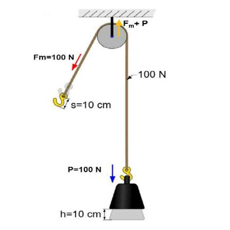 Understanding The Mechanism Of A Fixed Pulley Diagram Explained