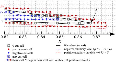 Figure 4 From Level Set Based Pre Processing Algorithm For Particle