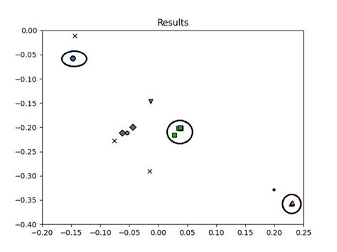 Dbscan Clustering Results On Qakbot Malware Samples Download