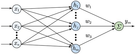 Adaptive Pid Controller For Active Suspension Using Radial Basis