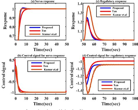 Figure 6 From A Novel Pid Controller Cascaded With Higher Order Filter For Fopdt With Real Time