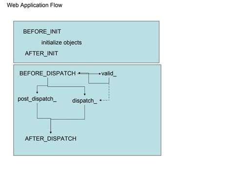 Web Application Flow Ppt