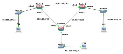 Konfigurasi Dynamic Routing Rip Pada Router Mikrotik Jagoan Kode