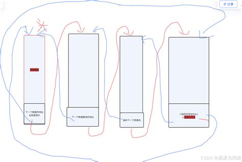 链表的基础知识 Csdn博客