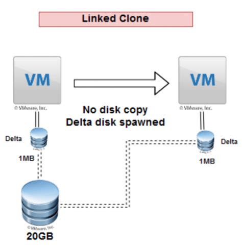 Types Of Clone In VMware Horizon