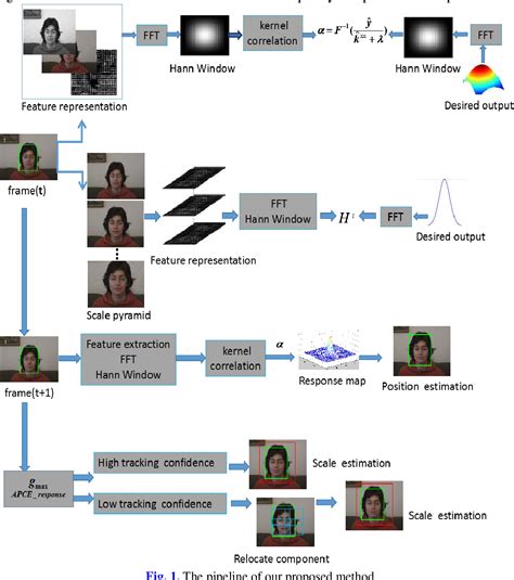 Figure 1 From A Robust Correlation Filter Based Tracker With Rich Representation And A