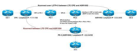 Xconnect Over Vrf Aware L2tpv3 In Asr1k Cisco
