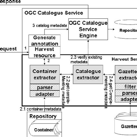 Proposed Architecture For Automatic Metadata Annotation Generation