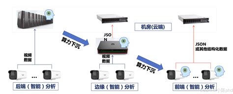 视频结构化从入门到精通——认识视频结构化 csdn博客