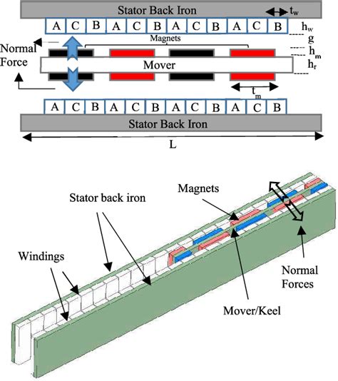 Figure 1 From An Optimized Electric Propulsion System For Hyperloop Applications Semantic Scholar