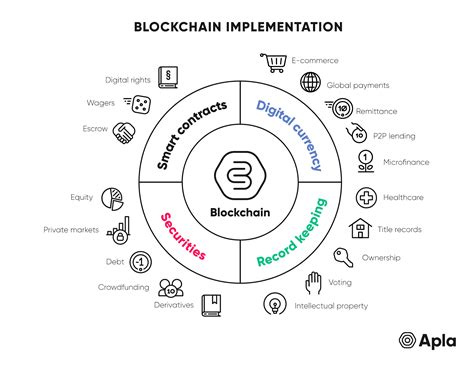 Blockchain 101 Understanding The Technologys Potential For Your