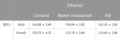 Frontiers Adolescent Intermittent Ethanol Aie Produces Lasting Sex