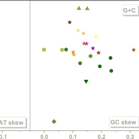 At Vs At Skew And Gc Vs Gc Skew In 11 Acaroid Protein Coding Genes Download Scientific