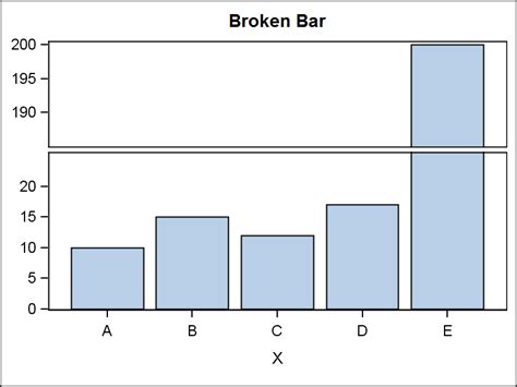 Histogram With Break In Y Axis Sas Support Communities