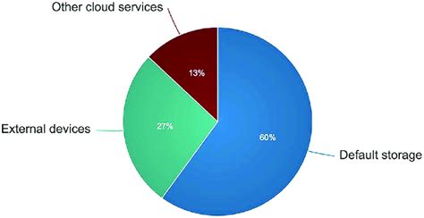 More Details On The Participants Backup Behavior Download Scientific Diagram