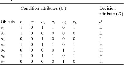 Table 1 From Variable Precision Rough Set Theory And Data