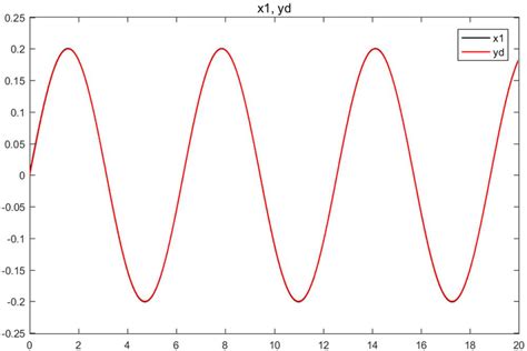 The Output And Reference Signal [color Figure Can Be Viewed At Download Scientific Diagram