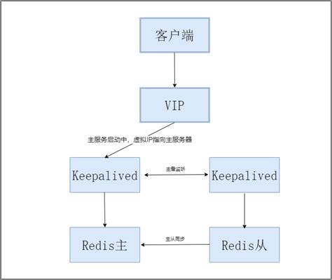 redis高可用方案：使用keepalived实现主备双活 redis双活 csdn博客