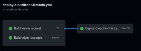 Pulumi Cloudfront And Lambdaedge Deployment Simon Schoof