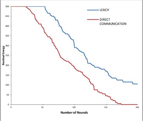 Figure 2 From Adapting Leach Algorithm For Underwater Wireless Sensor