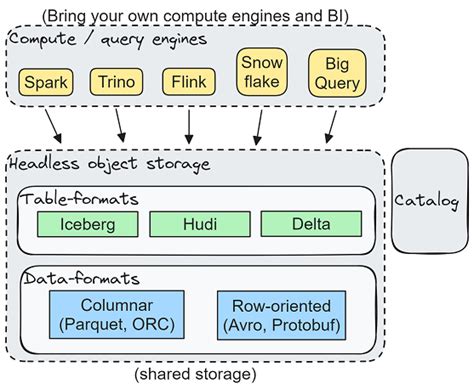 Hybrid Transactionalanalytical Storage — Jack Vanlightly