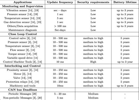 table 2 from dynamic priority based reliable real time communications