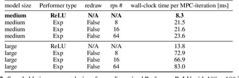 Table 1 From Learning Model Predictive Controllers With Real Time Attention For Real World