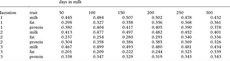 Table 1 From Estimation Of Quantitative Genetic Parameters Semantic Scholar