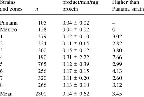 Esterase Substrate Pnpa Activity In One Day Old An Albimanus Of The Download Table